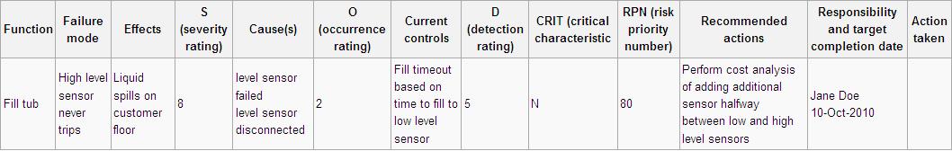 st_technica: Failure Mode & Effects Analysis [FMEA]