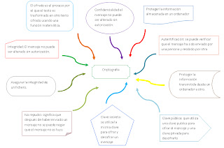 Modulo III Resguardar información y elaboración de documentos: CRIPTOGRAFIA (MAPA MENTAL)