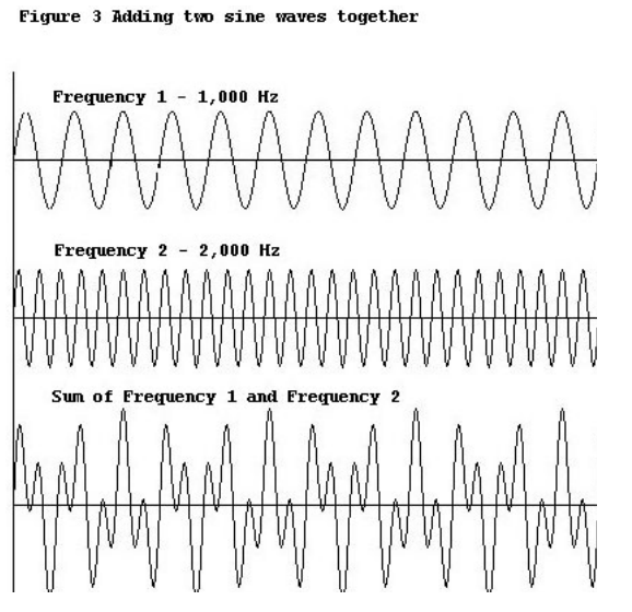 What I learnt today !: Understanding frequency domain concept