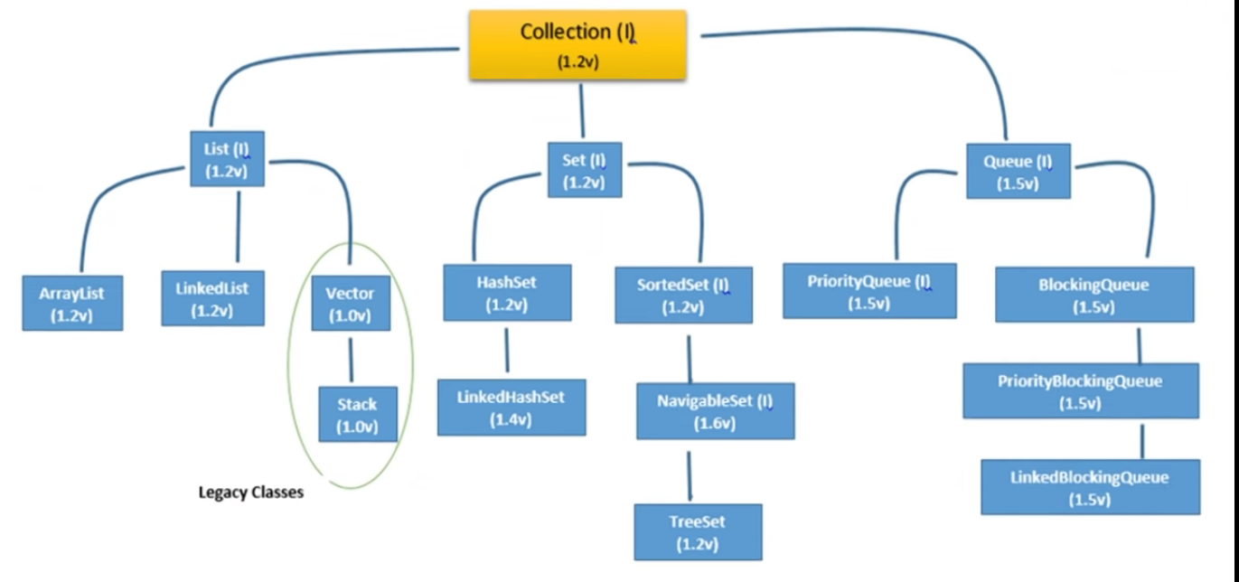 Collection In Java Full Stack Qa