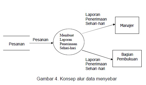 Arif Susanto Blogs: DIAGRAM ARUS DATA (DAD) : PART 1