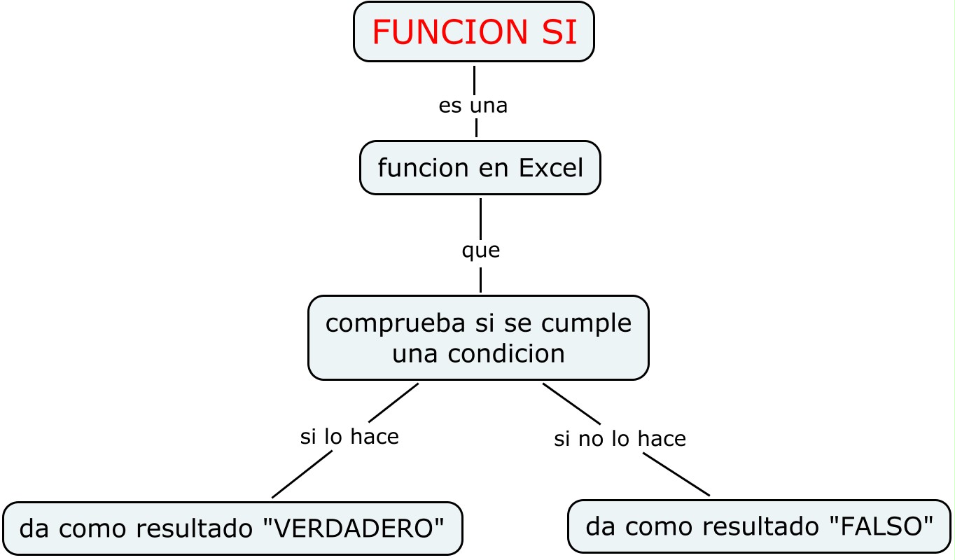 EXCEL: FUNCION SI