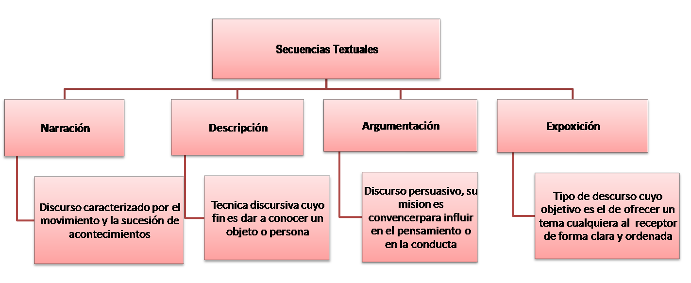 Técnicas de la Comunicación: Tipologias Textuales