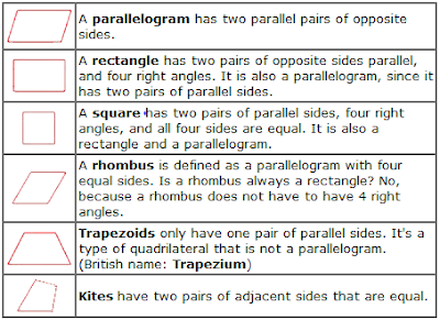 the super math blog: The similarities and differences of quadrilaterals