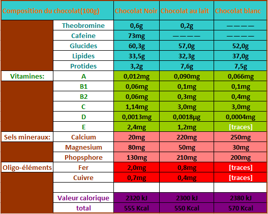 CHOCOLAT: I/ Composition chimique du chocolat