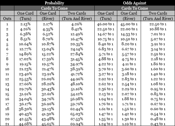 Poker San: Matematika - V deo - Računanje pot odds