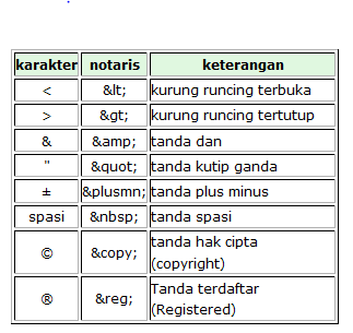 Cara Menulis Kode HTML Ke Dalam Artikel - iyanzone