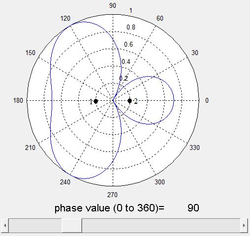 MyTechPost: Matlab Work: Electric field pattern of two isotropic ...