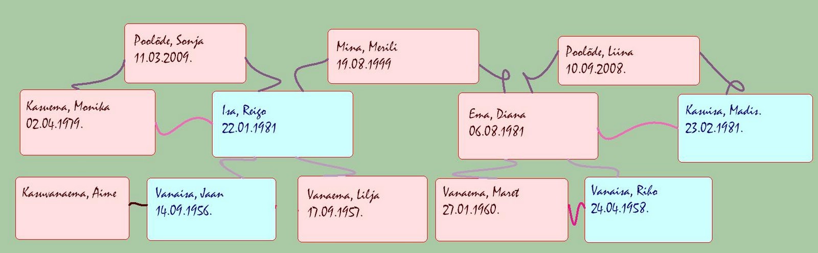 Looduseblog: Sugupuu-eesti keele töö.