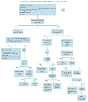 Altered Mental Status & Coma - ER Jedi's Clinical Info