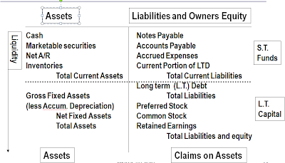Finance- Economics: Balance Sheet