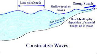 GCSE Geography Revision : Unit 1: The Coastal Zone