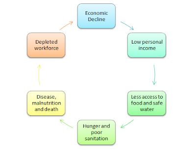 Social Justice: Poverty Cycle