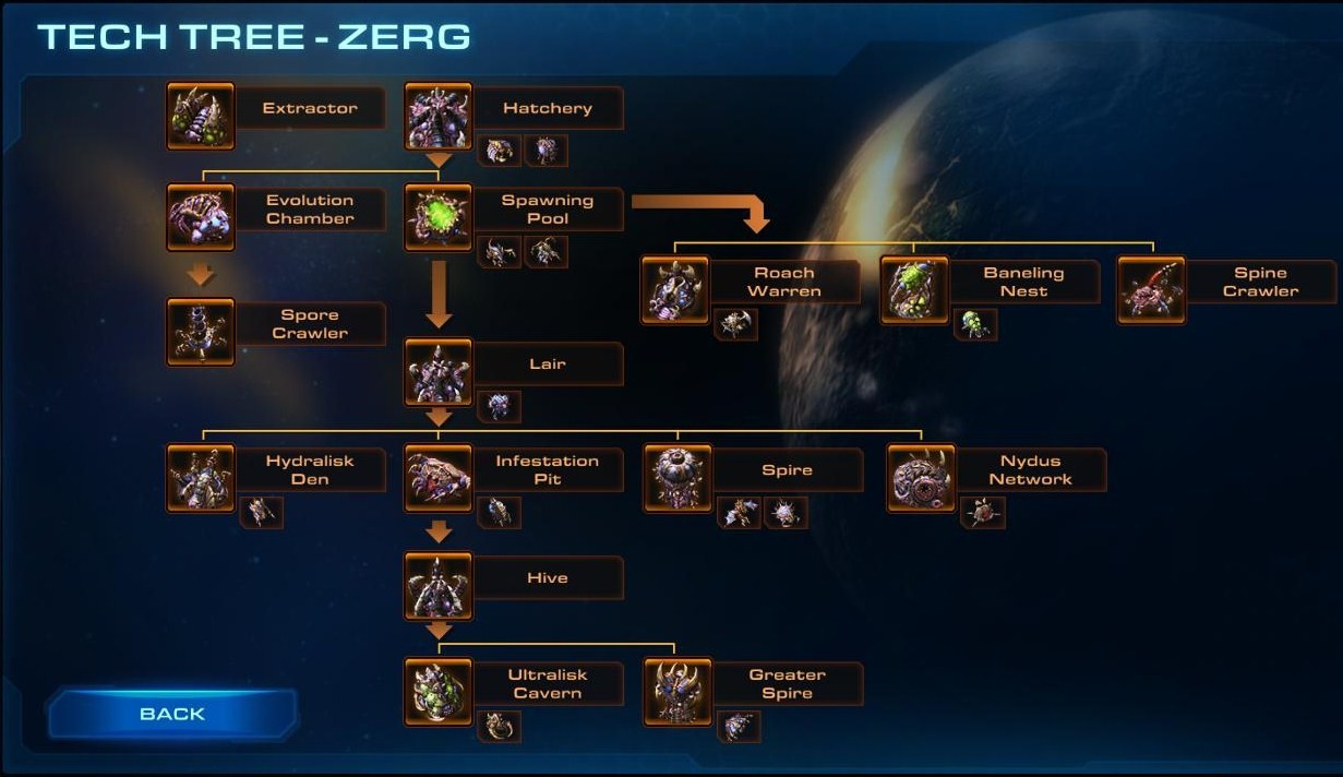 Starcraft: Unidades Zerg