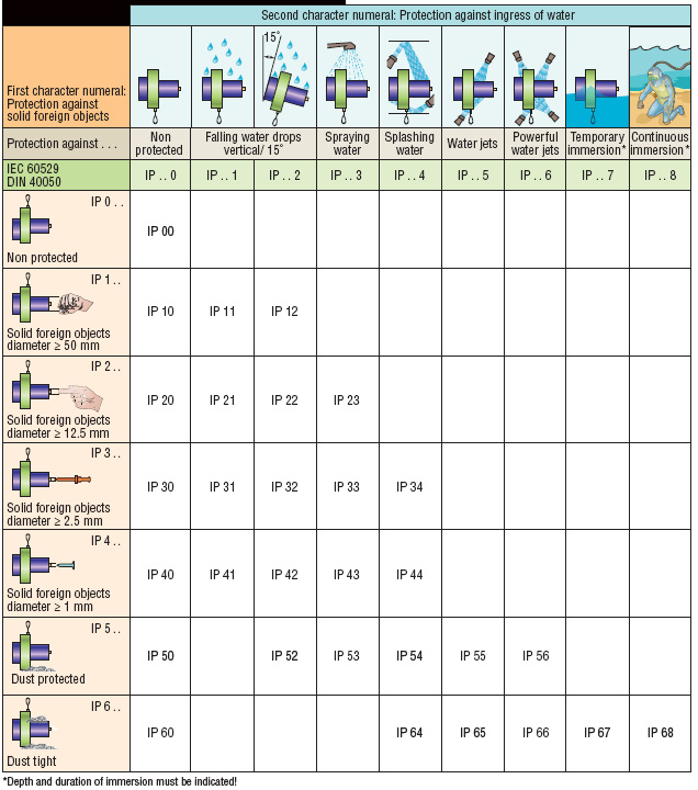 st_technica: motor technology - IP rating