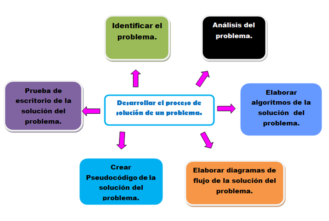 Aplicar los Principios de Programacion: Mapa Conceptual