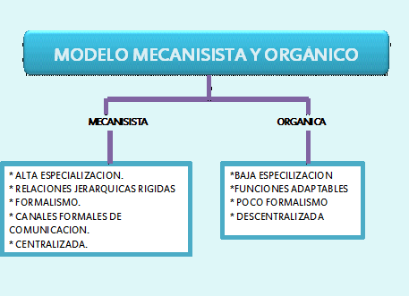 ADMON III: MODELO MECANISISTA Y ORGÁNICO