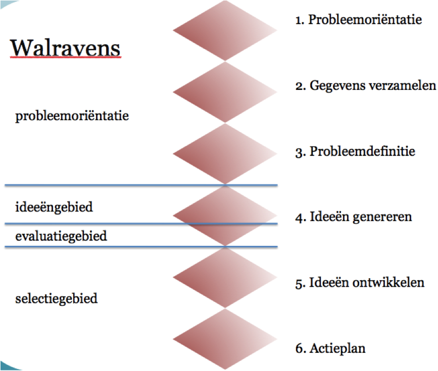 Creatieve vaardigheden: Het CPS-model