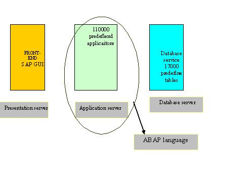 SAP ABAP: CROSS APPLICATIONS:(Advance ABAP Features)