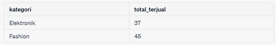Pahami Esensi SQL Group By dengan Fungsi Agregat Pahami Esensi SQL Group By dengan Fungsi Agregat