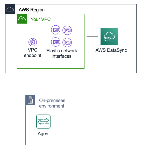 How To Send Files From On Premises To Aws And Without Leaving Vpc By