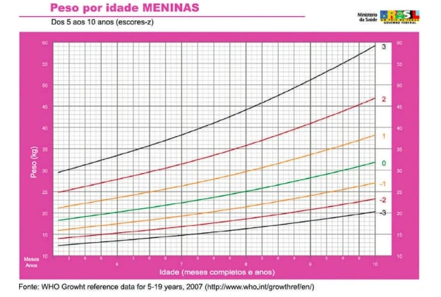 Curva de crescimento infantil: como funciona e principais medidas ... Curva de crescimento infantil: como funciona e principais medidas ...