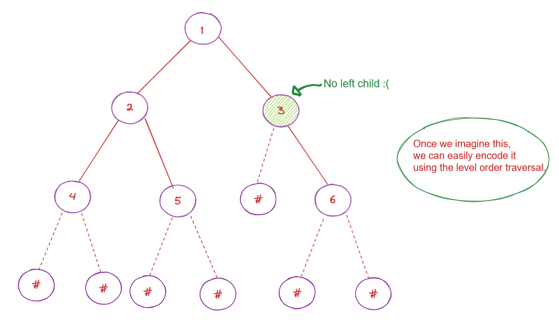 Serialize And Deserialize a Binary Tree - Binary Tree - Tutorial Serialize And Deserialize a Binary Tree - Binary Tree - Tutorial