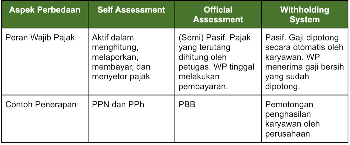 3 Sistem Perpajakan yang Berlaku di Indonesia 3 Sistem Perpajakan yang Berlaku di Indonesia