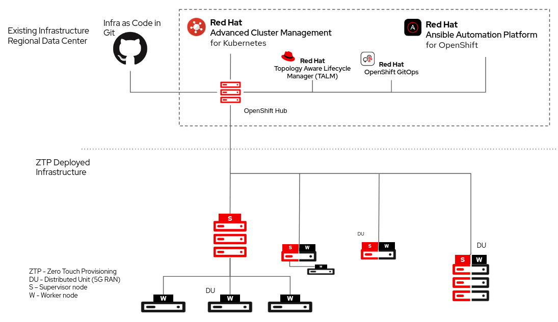 OpenShift and Ansible: Bridging the Automation Gap for 5G and Beyond ... OpenShift and Ansible: Bridging the Automation Gap for 5G and Beyond ...