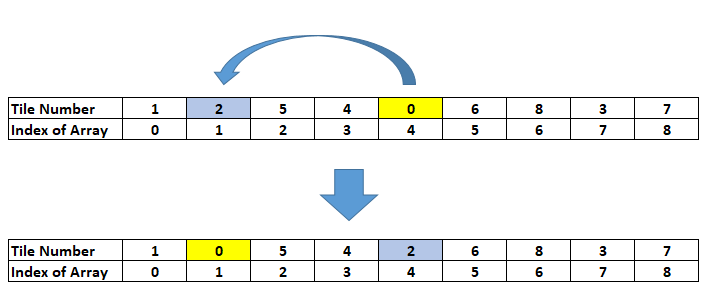 Solving 8 Puzzle Problem Using A Star Search In C Faramira