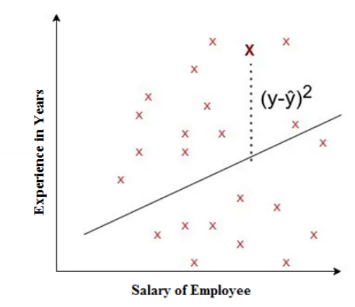 Cost function in linear regression - Shiksha Online Cost function in linear regression - Shiksha Online
