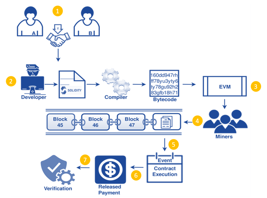 Smart Contracts in Blockchain - Shiksha Online Smart Contracts in Blockchain - Shiksha Online