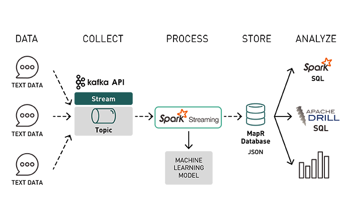 Streaming ML Pipeline for Sentiment Analysis Using Apache APIs: Kafka ... Streaming ML Pipeline for Sentiment Analysis Using Apache APIs: Kafka ...