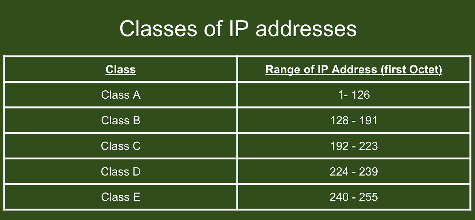 IP Address Class - Network & Cloud Security IP Address Class - Network & Cloud Security