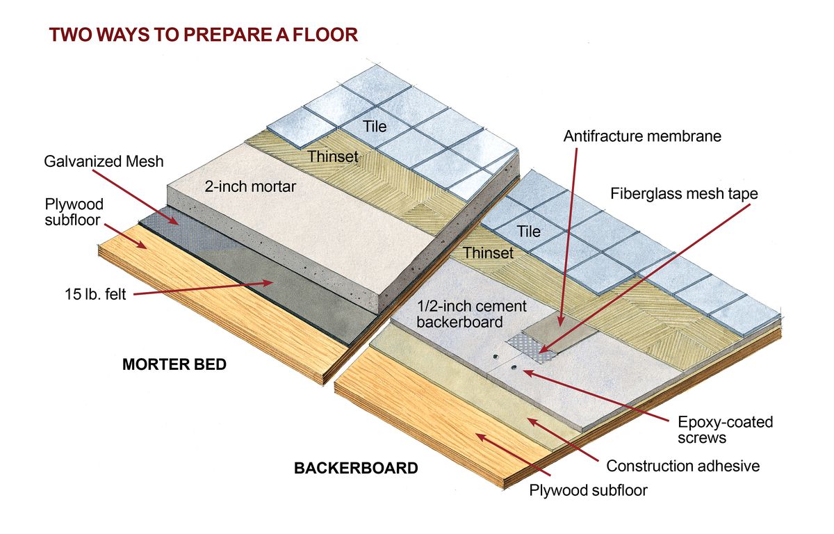 Ceramic Tile Flooring In 9 Steps 2024