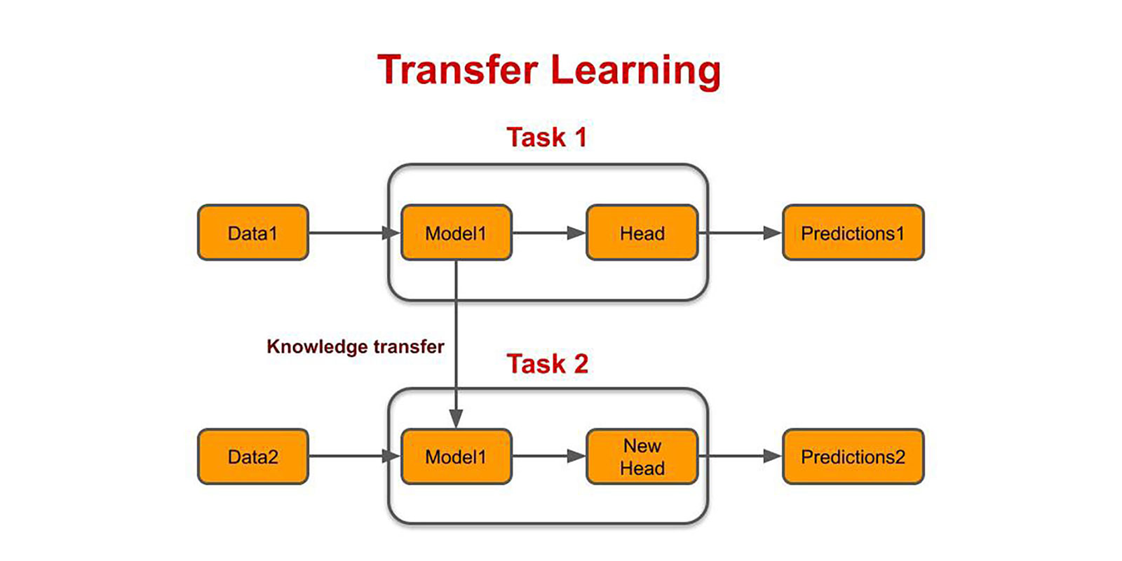 Mengenal Transfer Learning di Tipe Machine Learning Mengenal Transfer Learning di Tipe Machine Learning
