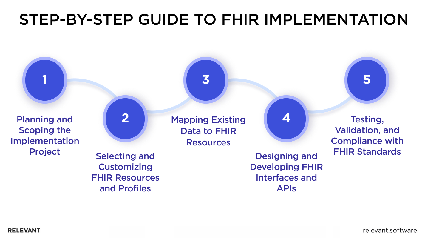 A Detailed Approach to FHIR Implementation Guide A Detailed Approach to FHIR Implementation Guide