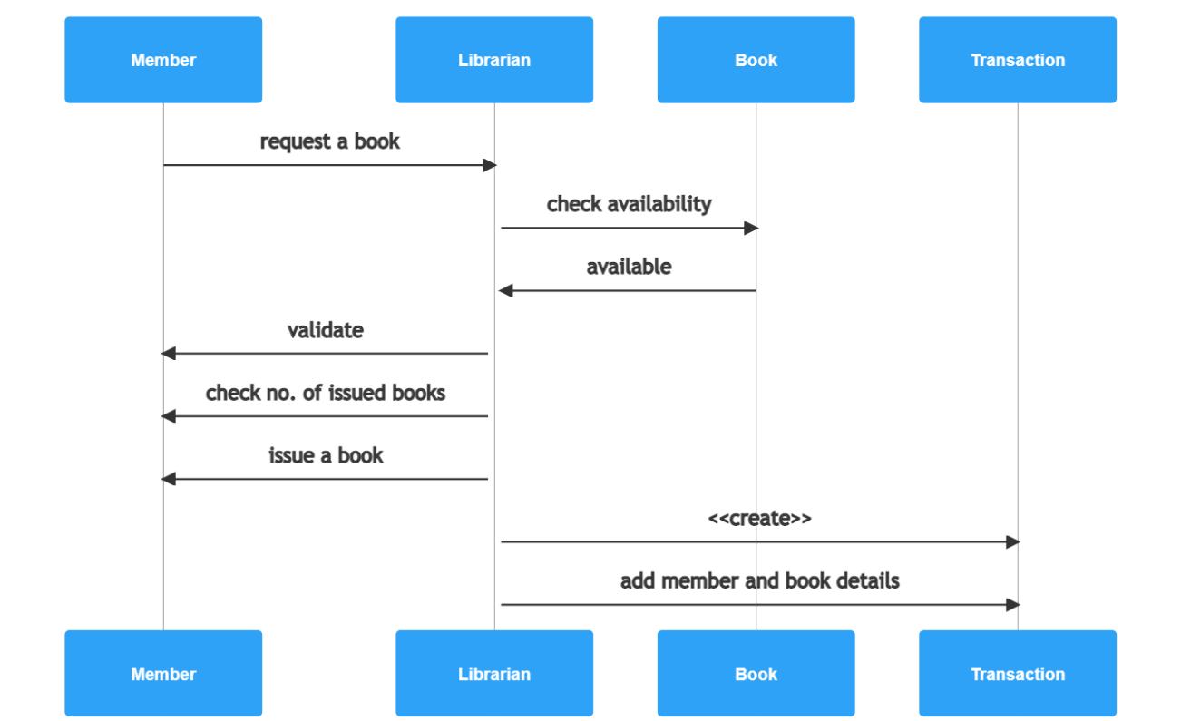 Sequence Diagram Template Of Library Management Syste - vrogue.co Sequence Diagram Template Of Library Management Syste - vrogue.co