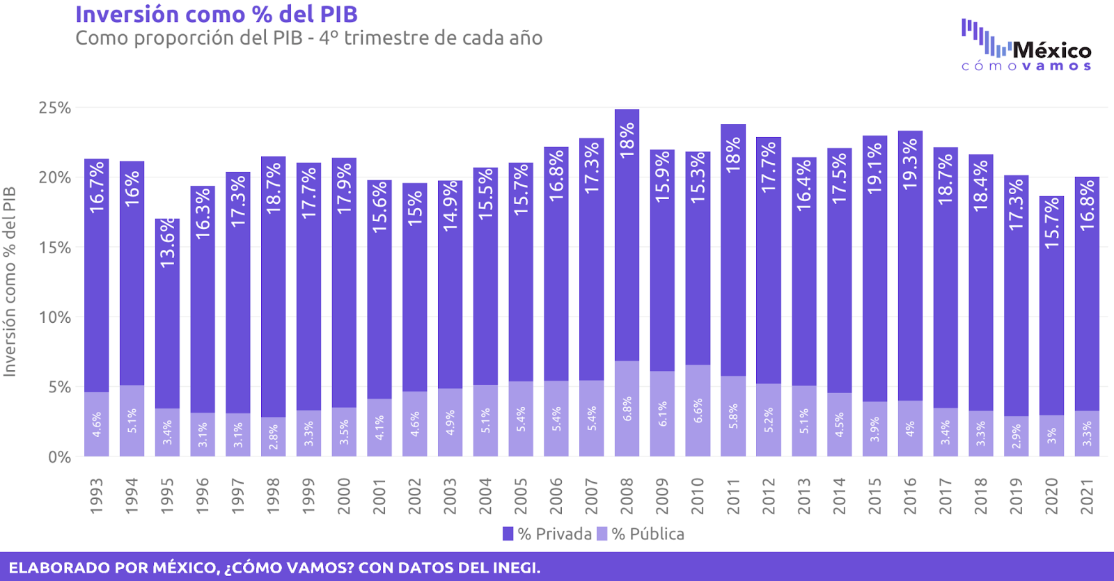 La Inversión Pública Representa El 13 8 De La Inversión Total En