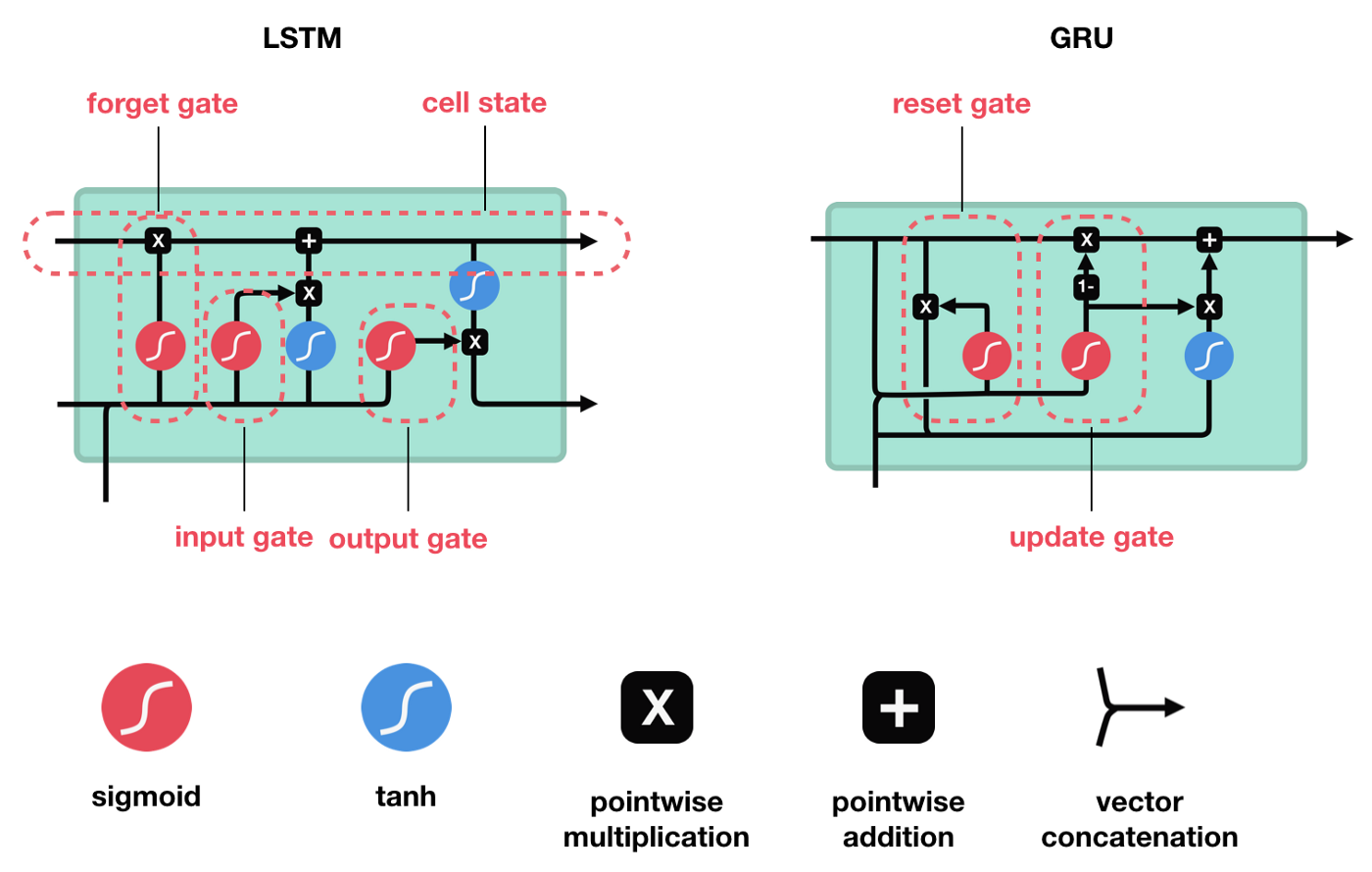 A Guide to Bidirectional RNNs With Keras | Paperspace Blog A Guide to Bidirectional RNNs With Keras | Paperspace Blog