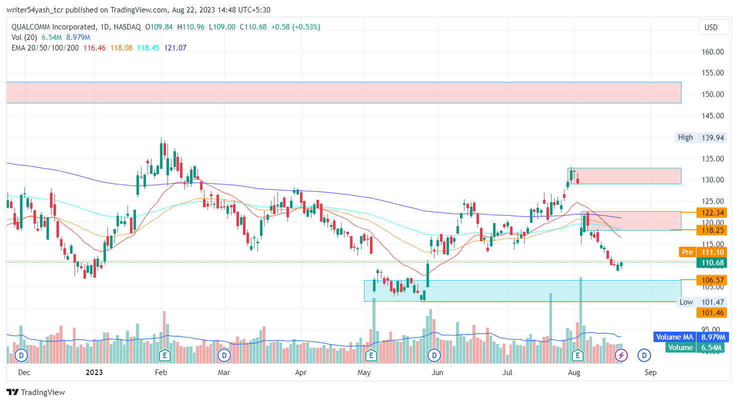 QCOM Stock Price Forecast: Can Qualcomm Incorporated Fall More? - The ... QCOM Stock Price Forecast: Can Qualcomm Incorporated Fall More? - The ...