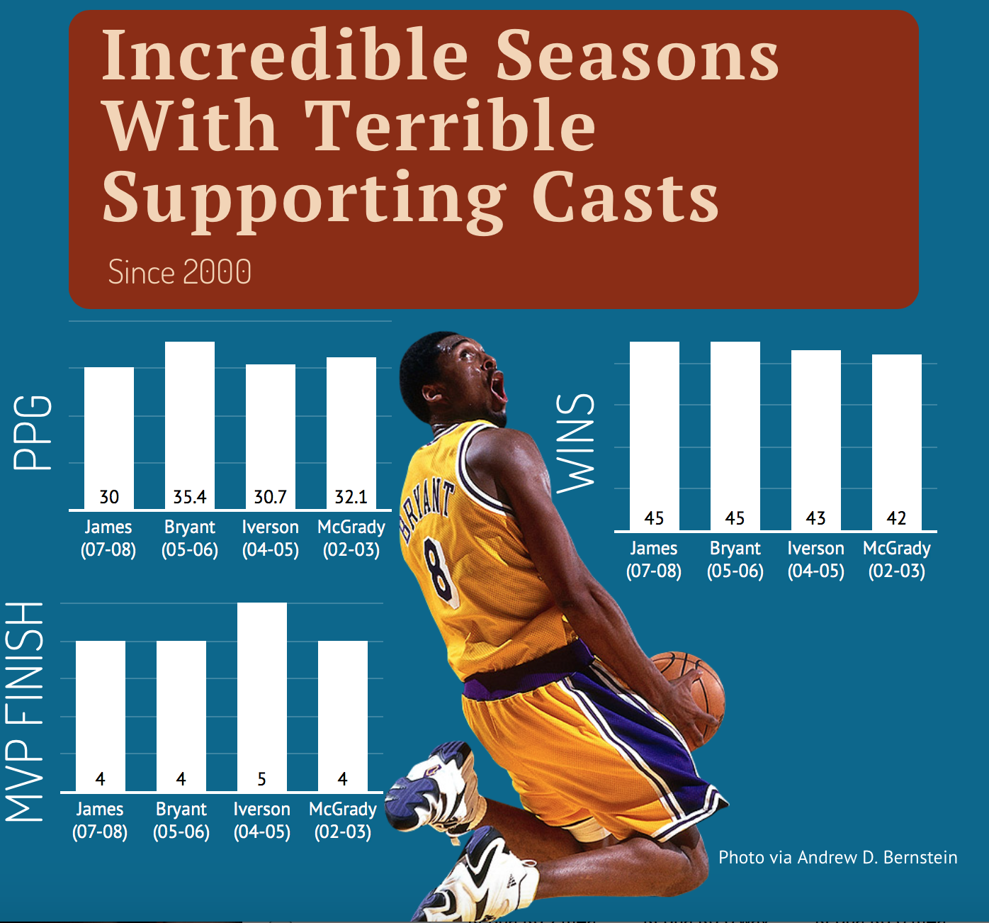 Russell westbrook season stats store