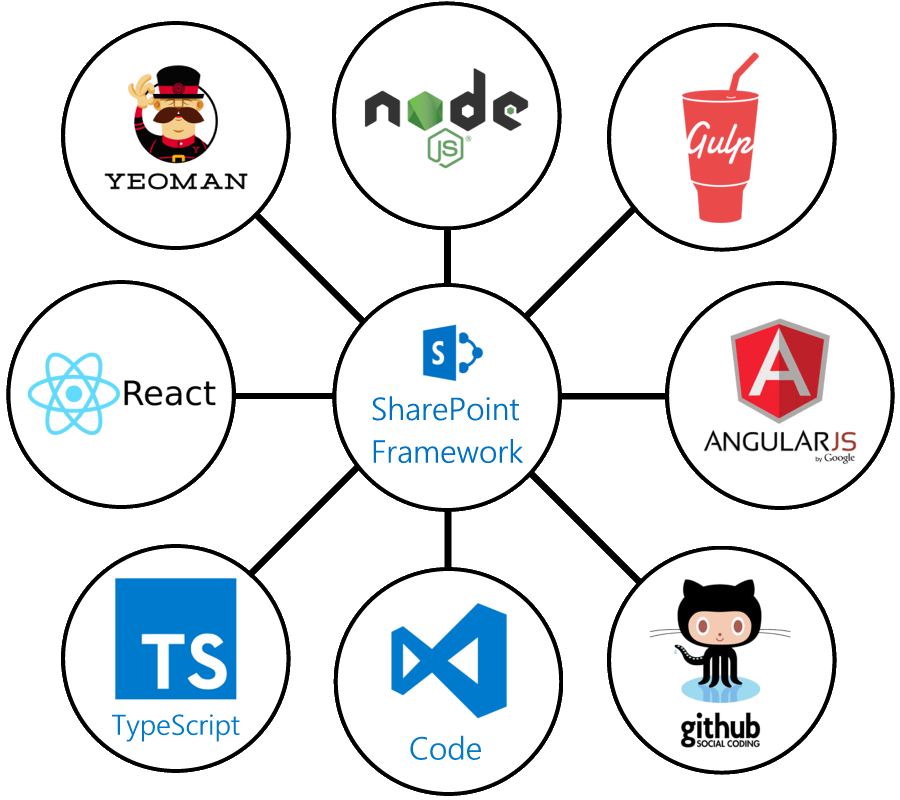 Introducing the SharePoint Framework (SPFX) - Concurrency Introducing the SharePoint Framework (SPFX) - Concurrency