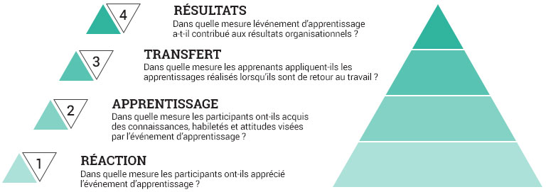 Évaluation des formations : comment utiliser le modèle de Kirkpatrick ... Évaluation des formations : comment utiliser le modèle de Kirkpatrick ...