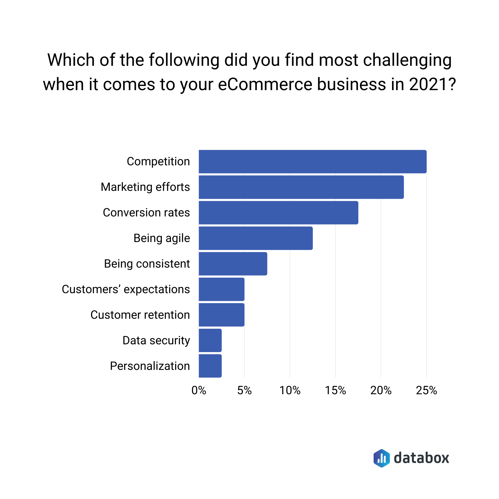 Biggest eCommerce Challenges in 2021 | Databox Biggest eCommerce Challenges in 2021 | Databox