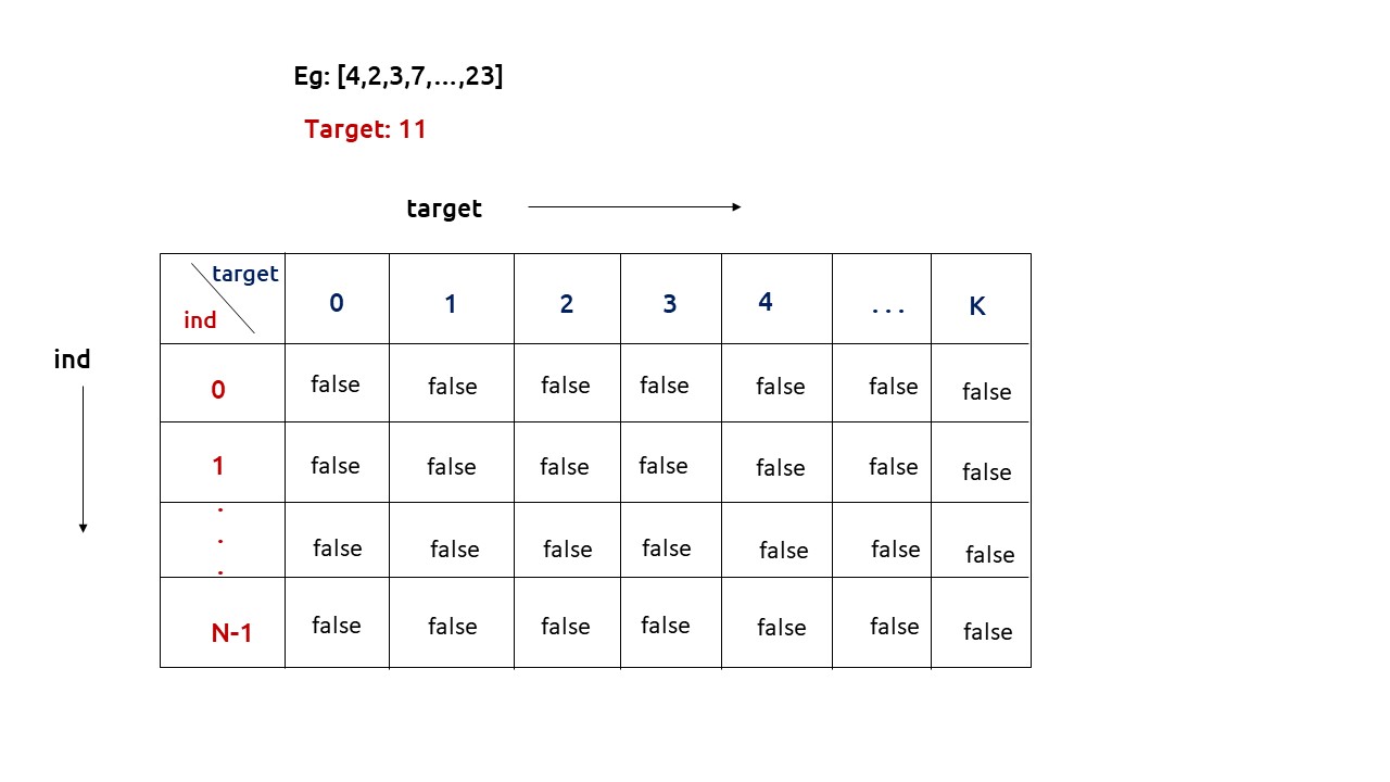 Partition Equal Subset Sum (DP- 15) - Arrays - Tutorial Partition Equal Subset Sum (DP- 15) - Arrays - Tutorial
