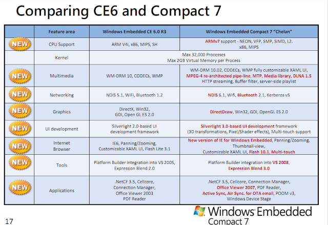 Windows Embedded Compact 7 ผู้สืบทอดตำนาน Windows CE | Blognone
