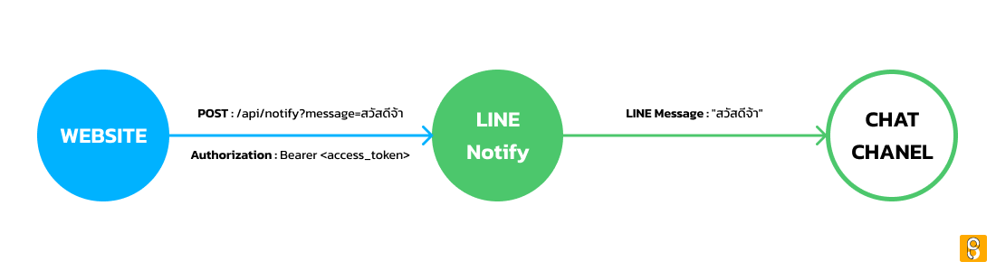 WordPress Plugin With LINE Notification