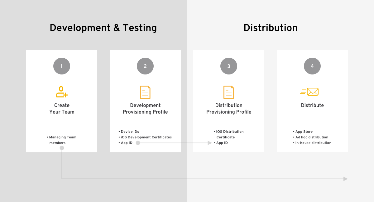 Ios Code Signing Development And Distribution Provisioning Profiles Explained