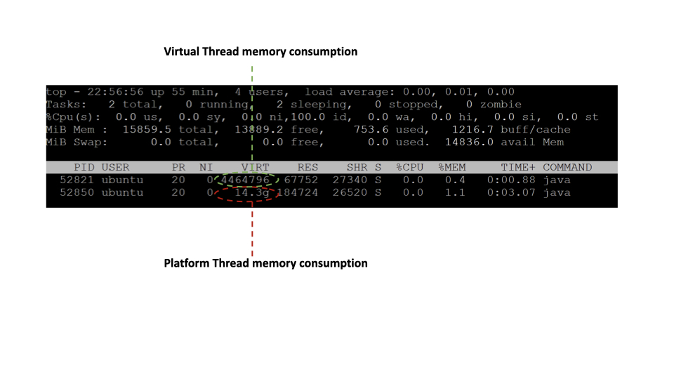 Is Java Virtual Threads lightweight? - Fast thread Is Java Virtual Threads lightweight? - Fast thread